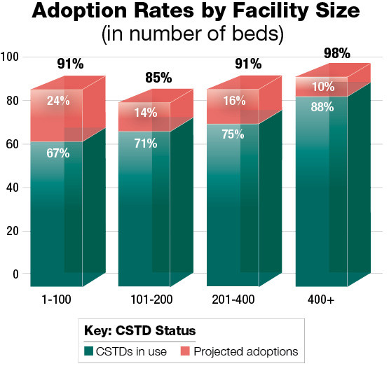 CSTDs for Drug Administration : April 2019 : State of Pharmacy ...