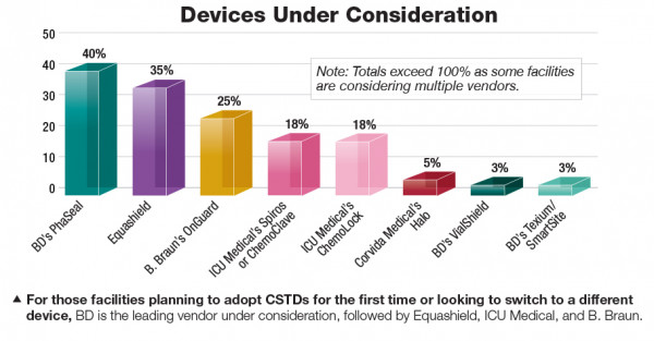 CSTDs for Drug Administration : April 2019 : State of Pharmacy ...