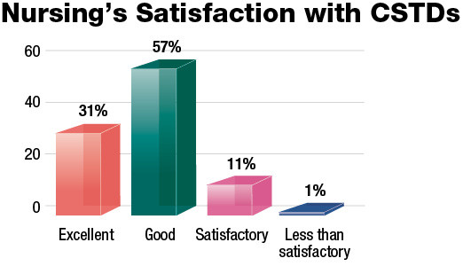 CSTDs for Drug Administration : April 2019 : State of Pharmacy ...
