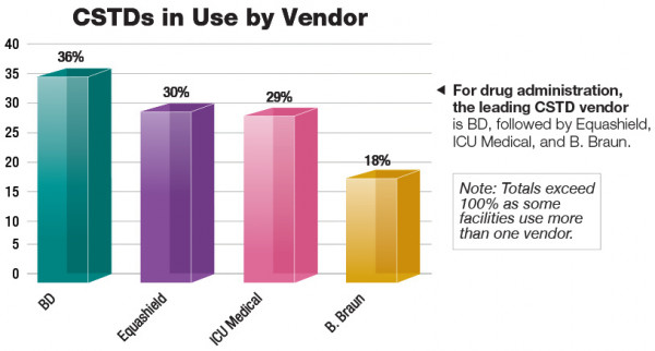 CSTDs for Drug Administration : April 2019 : State of Pharmacy ...