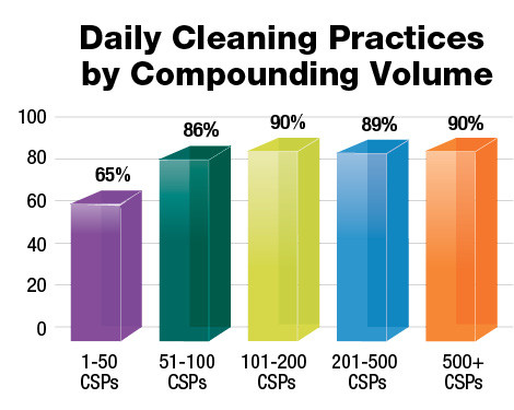 Cleaning the Cleanroom : April 2019 : State of Pharmacy Compounding ...