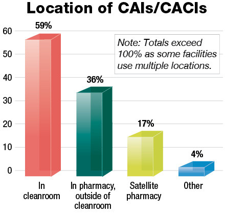 Engineering Controls—CAIs/CACIs : April 2019 : State of Pharmacy ...