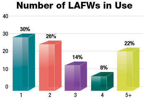 Engineering Controls—LAFWs : April 2019 : State of Pharmacy Compounding ...