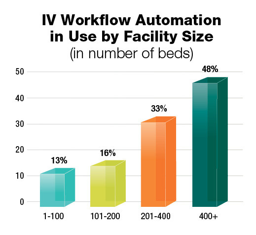 IV Workflow Management : April 2019 : State of Pharmacy Compounding ...