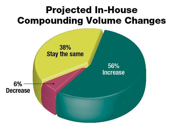 Survey Respondents : April 2019 : State of Pharmacy Compounding ...