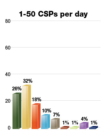 Survey Respondents: BONUS DATA : April 2019 : State of Pharmacy ...