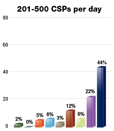 Survey Respondents: BONUS DATA : April 2019 : State of Pharmacy ...