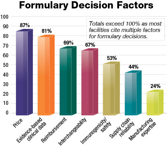 Considering Biosimilars for Formulary? : May 2019 - Pharmacy Purchasing ...