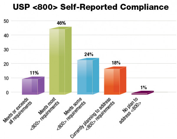 USP Compliance : July 2019 : Hazardous Drug Handling - Pharmacy ...