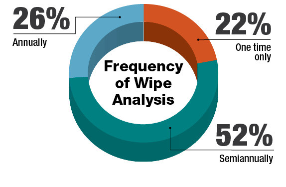 Wipe Analysis : July 2019 : Hazardous Drug Handling - Pharmacy ...