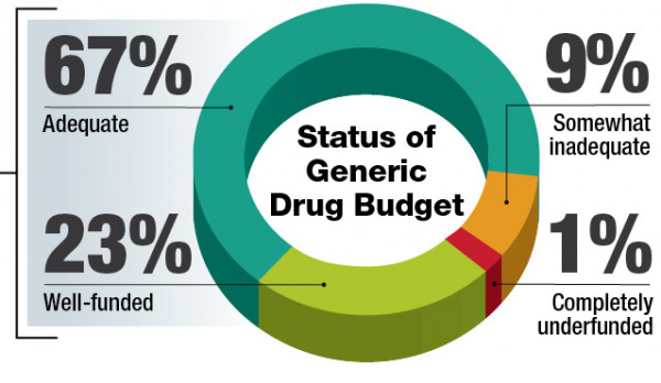 Drug Budget : September 2019 : Generic Drugs - Pharmacy Purchasing ...