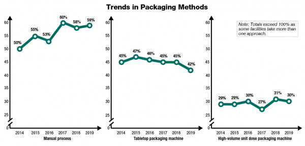 Trends in Unit Dose Packaging : January 2020 - Pharmacy Purchasing ...