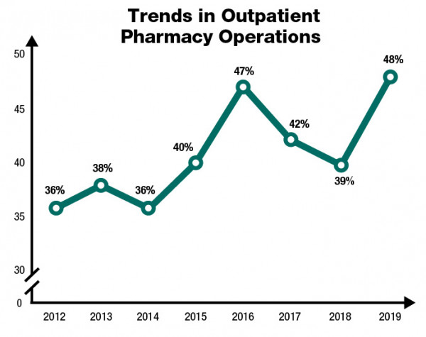 Expanding Outpatient Pharmacy : June 2020 - Pharmacy Purchasing ...