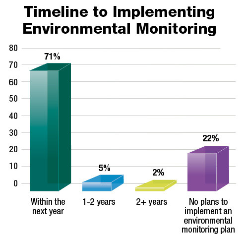 Environmental Monitoring Trends : July 2020 - Pharmacy Purchasing ...
