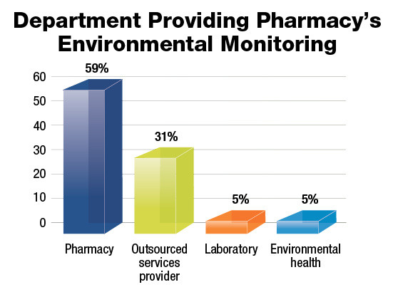 Environmental Monitoring Trends : July 2020 - Pharmacy Purchasing ...