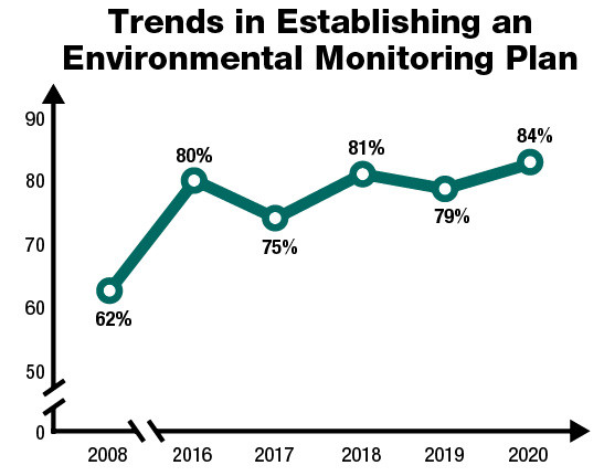 Environmental Monitoring Trends : July 2020 - Pharmacy Purchasing ...