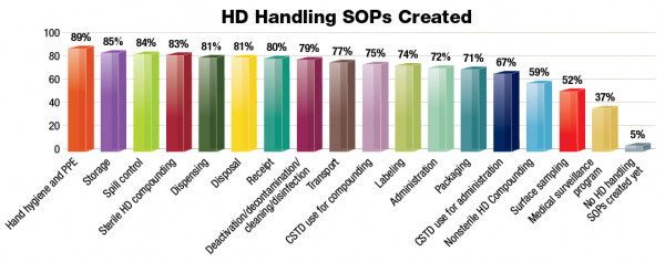 USP Compliance : July 2020 : Hazardous Drug Handling - Pharmacy ...