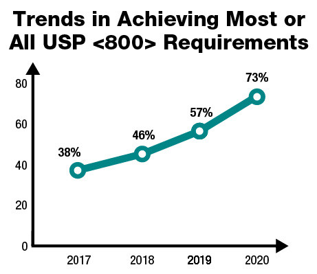 USP Compliance : July 2020 : Hazardous Drug Handling - Pharmacy ...