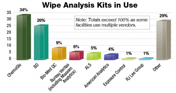Wipe Analysis : July 2020 : Hazardous Drug Handling - Pharmacy ...