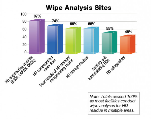 Wipe Analysis : July 2020 : Hazardous Drug Handling - Pharmacy ...
