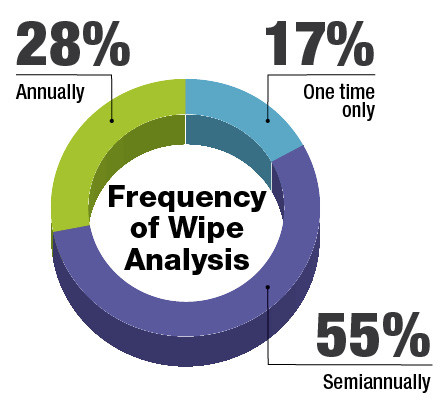 Wipe Analysis : July 2020 : Hazardous Drug Handling - Pharmacy ...