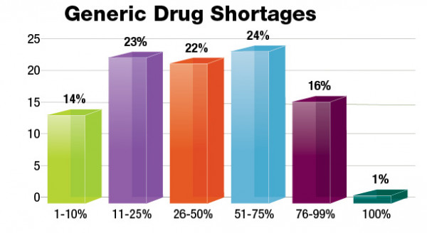 Generic Drug Shortages : September 2020 : Generic Drugs - Pharmacy ...