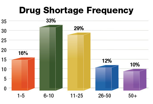 Generic Drug Shortages : September 2020 : Generic Drugs - Pharmacy ...
