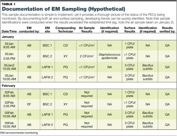 Part 2: Documentation of Environmental Monitoring : October 2020 ...