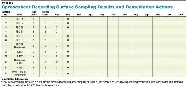 Develop a Cleanroom Certification Checklist : November 2020 - Pharmacy ...