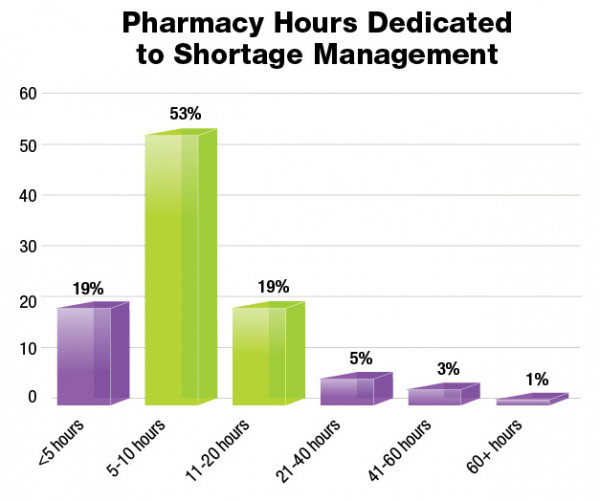 The Impact of Drug Shortages : November 2020 - Pharmacy Purchasing ...