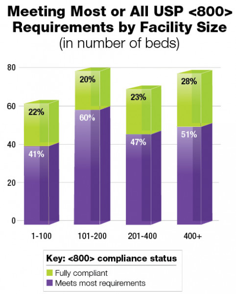 USP Compliance : December 2020 : USP - Pharmacy Purchasing & Products ...