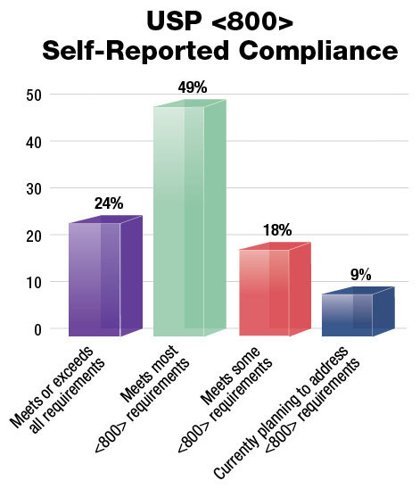 USP Compliance : December 2020 : USP - Pharmacy Purchasing & Products ...