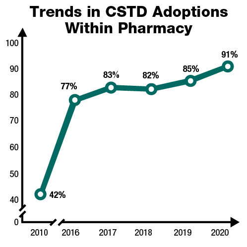 CSTDs : December 2020 : USP - Pharmacy Purchasing & Products Magazine