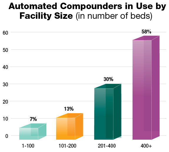 Automated Compounding Devices : State of Pharmacy Automation 2019 ...
