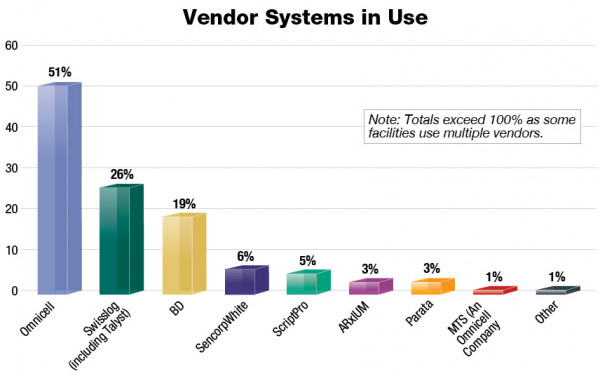 Automated Drug Storage and Retrieval : State of Pharmacy Automation ...