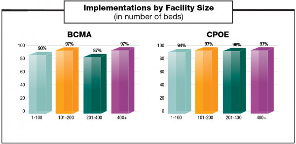 BCMA/CPOE : State of Pharmacy Automation 2019 - Pharmacy Purchasing ...