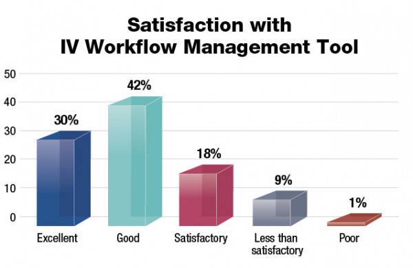 IV Workflow Management : State of Pharmacy Automation 2019 - Pharmacy ...