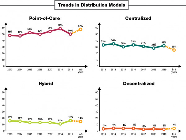 Medication Distribution Models : State of Pharmacy Automation 2019 ...