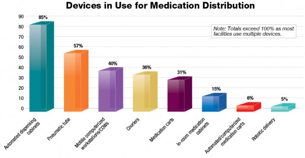 Medication Distribution Models : State of Pharmacy Automation 2019 ...