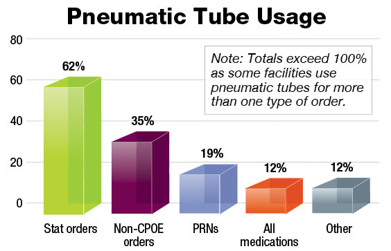 Medication Ordering Systems : State of Pharmacy Automation 2019 ...