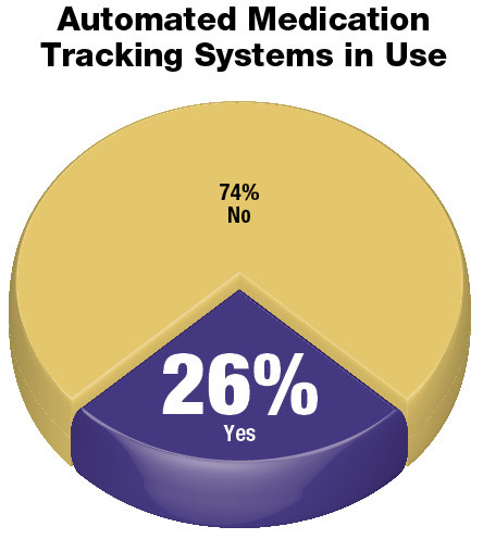 Medication Tracking Systems : State of Pharmacy Automation 2019 ...