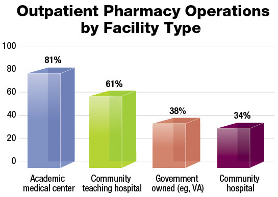 Outpatient Pharmacy : State of Pharmacy Automation 2019 - Pharmacy ...