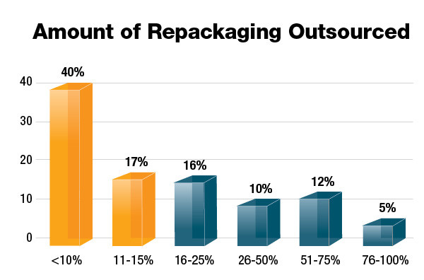 Outsourced Repackaging for Nonsterile Products : State of Pharmacy ...