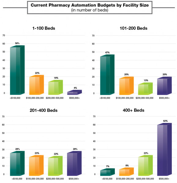 Pharmacy Automation Budget : State of Pharmacy Automation 2019 ...