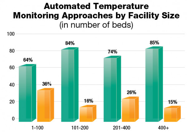 Temperature Monitoring : State of Pharmacy Automation 2019 - Pharmacy ...