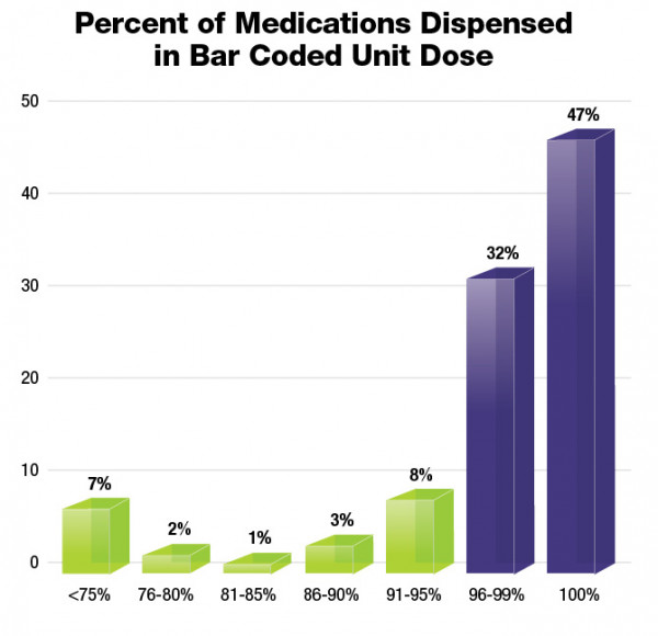 Unit Dose Packaging Systems : State of Pharmacy Automation 2019 ...