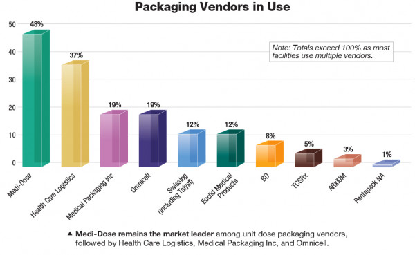 Unit Dose Packaging Systems : State of Pharmacy Automation 2019 ...