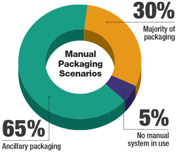 Unit Dose Packaging Systems : State of Pharmacy Automation 2019 ...