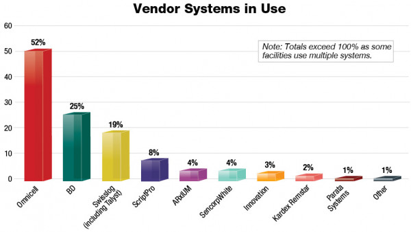 Automated Drug Storage and Retrieval : August 2020 - Pharmacy ...