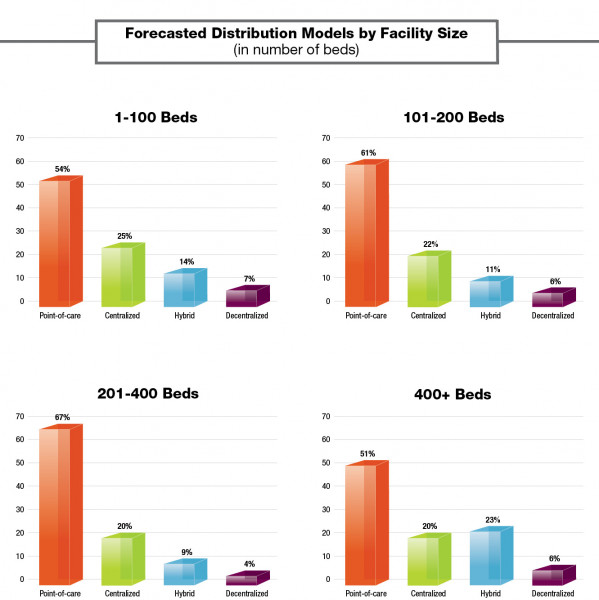 Medication Distribution Models : August 2020 - Pharmacy Purchasing ...